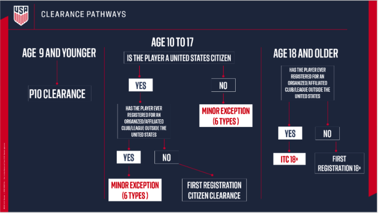 International Clearance - Connecticut Junior Soccer Association